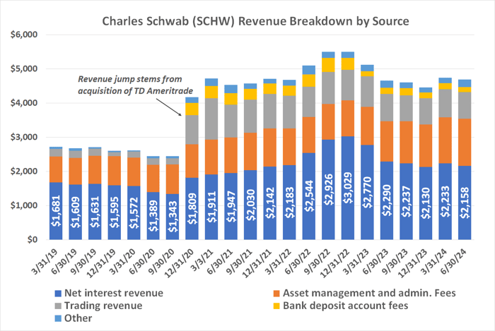 Why Schwab Won't Benefit From Interest Rate Cuts | Nasdaq