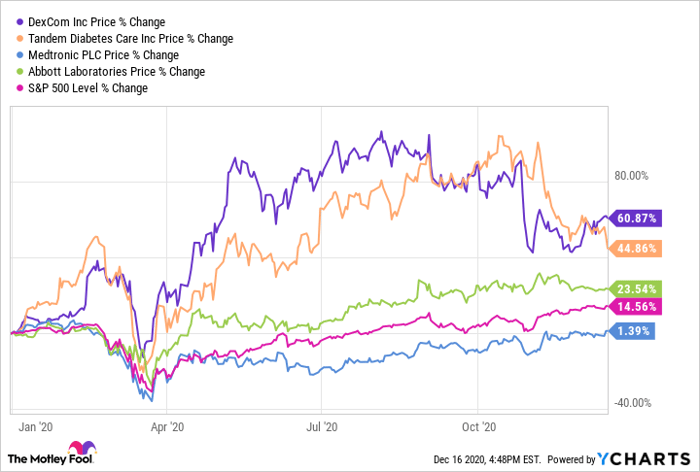 Up 60% In 2020, Here's Why DexCom Is Just Getting Started | Nasdaq
