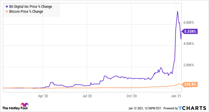 Here's Why Bit Digital Stock Crashed and Then Skyrocketed Today | Nasdaq