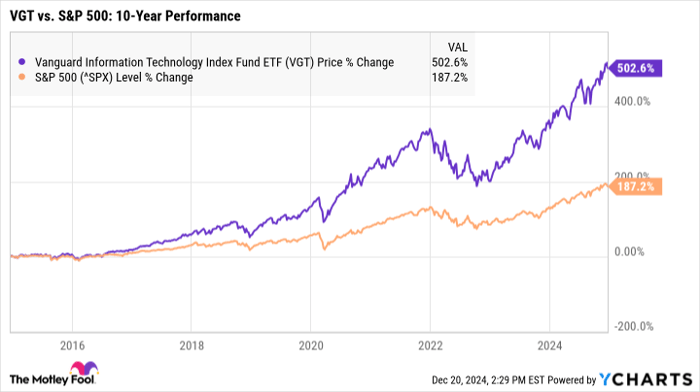 3 Unstoppable Growth ETFs to Stock Up On in 2025