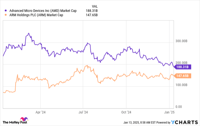 Prediction: 2 Stocks That Will Be Worth More Than AMD 5 Years From Now