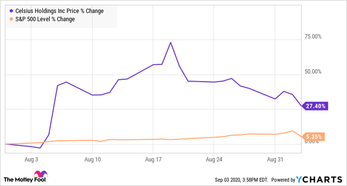 Why Celsius Holdings Stock Was Up 32% in August | Nasdaq