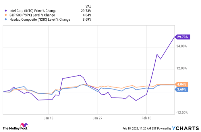 Is Now a Good Time to Buy Intel Stock? | Nasdaq