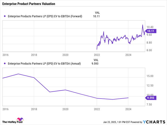 Is Enterprise Products Partners Stock a Buy Now?