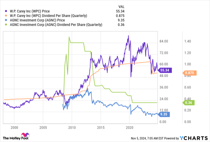 High-Yield Showdown: AGNC Investment vs. W.P. Carey