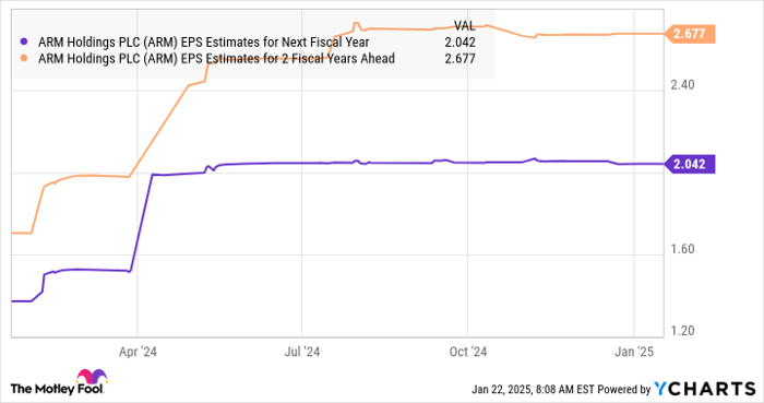 Where Will Arm Holdings Stock Be in 5 Years?