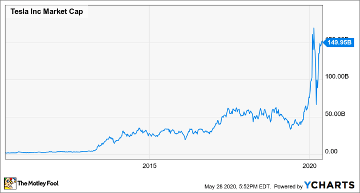 Elon Musk Has Forgotten Tesla's Market | Nasdaq