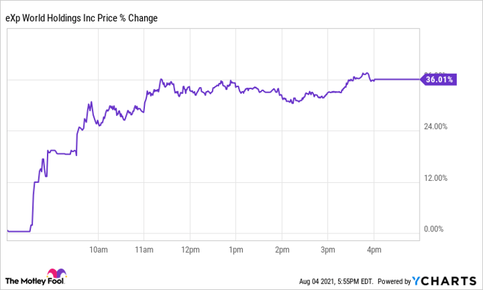 Here's Why eXp World Holdings Stock Skyrocketed Today | Nasdaq