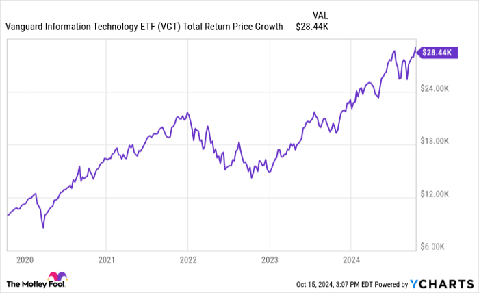 1 Vanguard ETF That's Turned $10,000 Into Over $28,000 in Just 5 Years