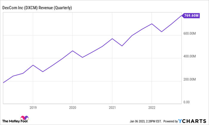 1 Top Growth Stock That Could Beat the Market In 2023 and Beyond | Nasdaq