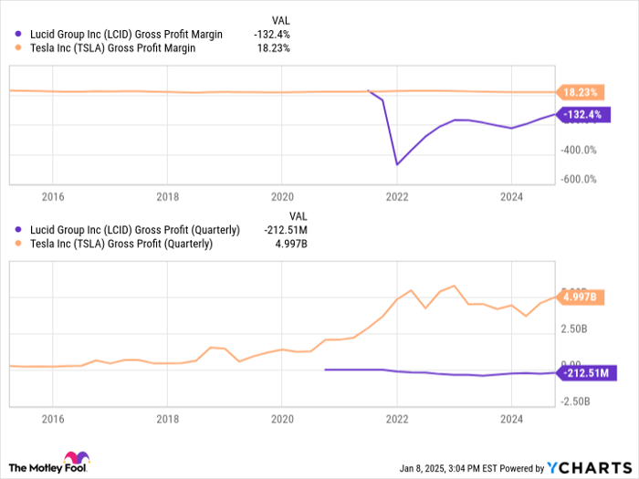 Every Lucid Investor Should Keep an Eye on This Number