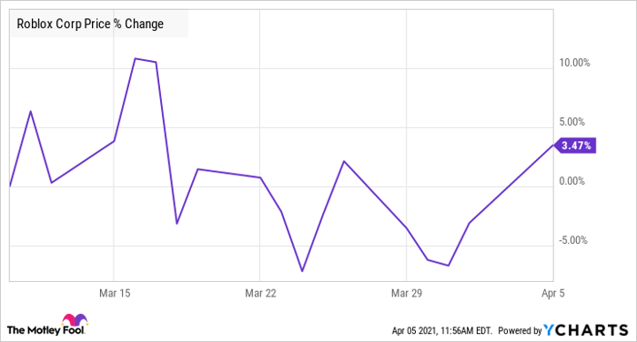 If You Invested $100 in Roblox's IPO, This Is How Much Money You'd Have ...