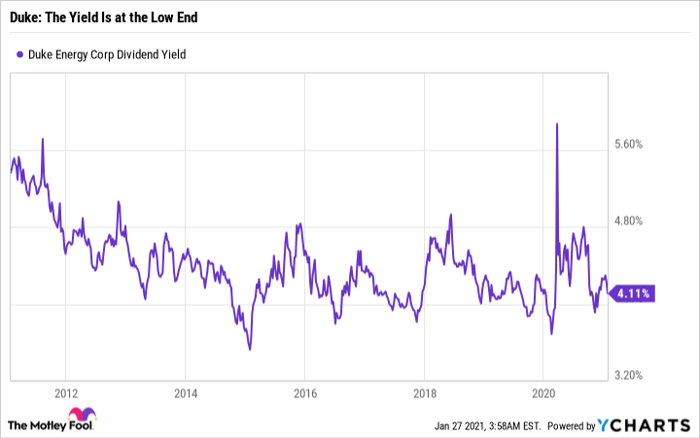 Is Duke Energy Stock a Buy? | Nasdaq