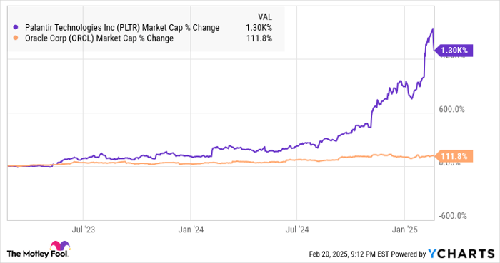 Prediction: 1 Stock That Will Be Worth More Than Oracle 5 Years From Now