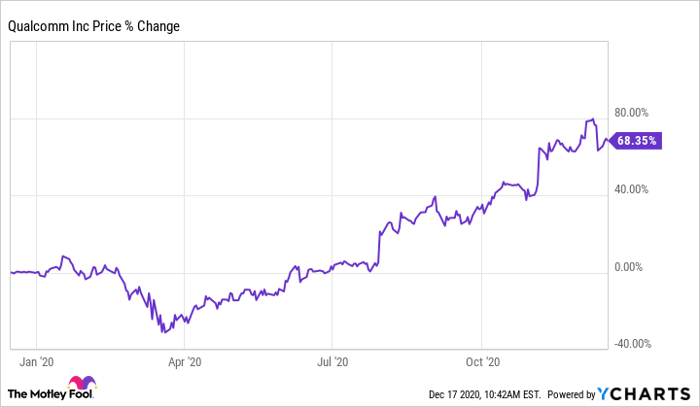 3 Reasons Qualcomm Stock Is a Buy | Nasdaq