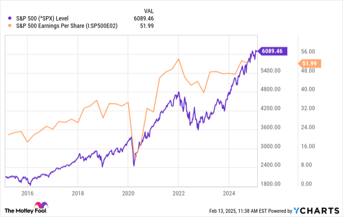 The S&P 500 Has Done This Only 3 Times in a Half-Century. History Says ...