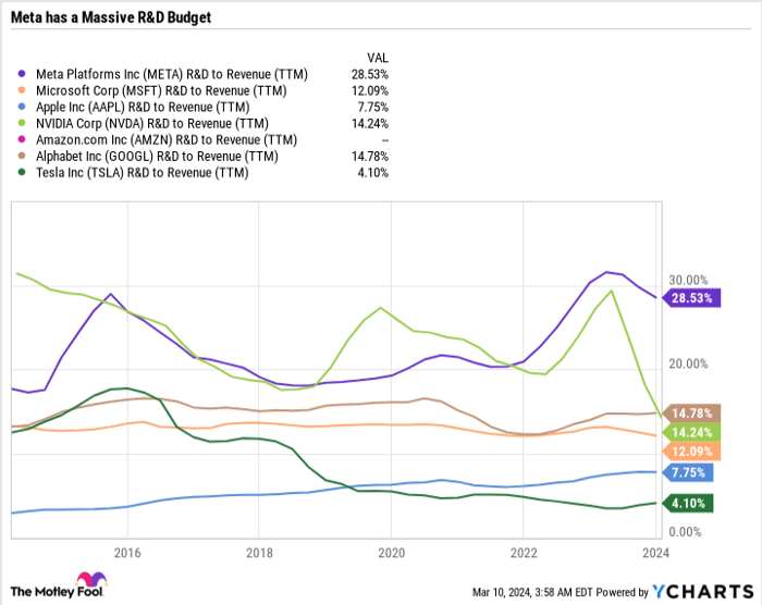 Unveiling the Reign of Meta Platforms: A Tale of Innovation, Growth ...