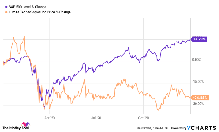 Why Lumen Technologies Stock Sank 24.5% in 2020 | Nasdaq