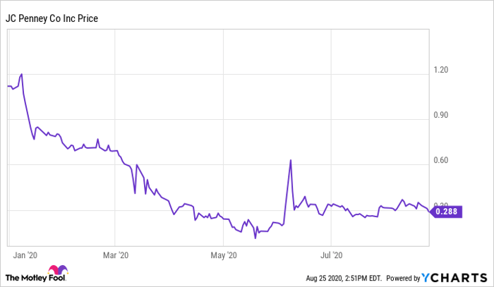 Sorry, J.C. Penney Shareholders: The Stock Is Worthless | Nasdaq