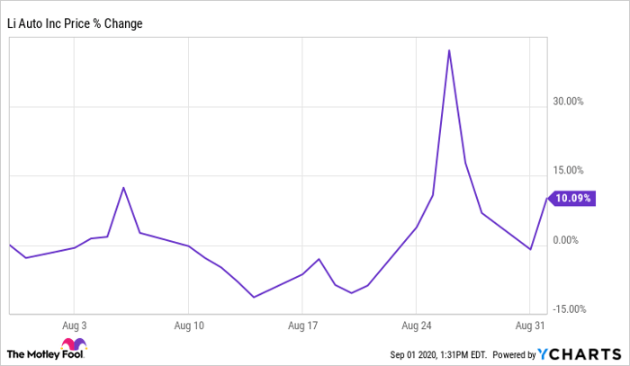 Why Li Auto's Stock Is Trading Higher Today | Nasdaq