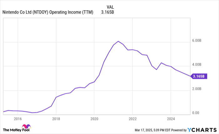 Nintendo Stock Is Soaring: Should You Buy Before the Switch 2 Release?