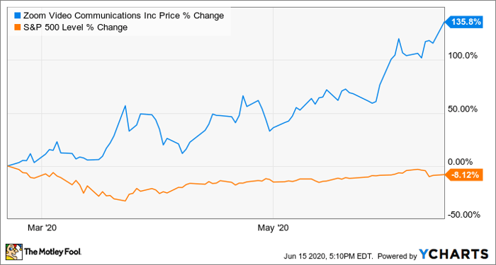 Is It Too Late to Buy Zoom Video Communications Stock? | Nasdaq