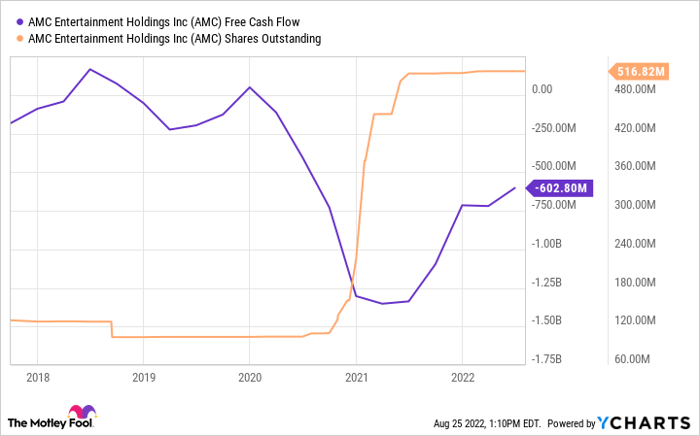 Why AMC Entertainment Holdings Dropped as Much as 48.1% This Week ...