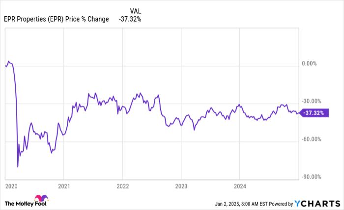 Ultra-High-Yield EPR Properties: Buy, Sell, or Hold?