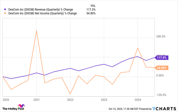 Where Will DexCom Be in 5 Years?