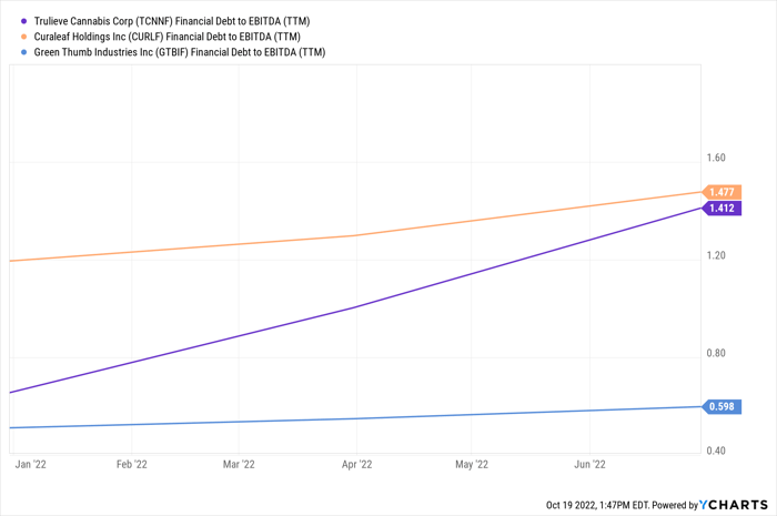 Why Green Thumb's Rise Could Carry Through 2023 | Nasdaq