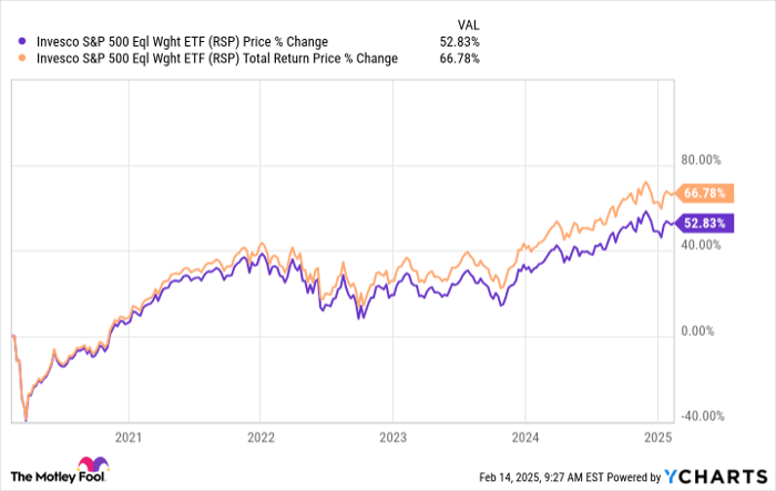 Worried That the S&P 500 Leans Too Much on Big Tech? This ETF Is a ...
