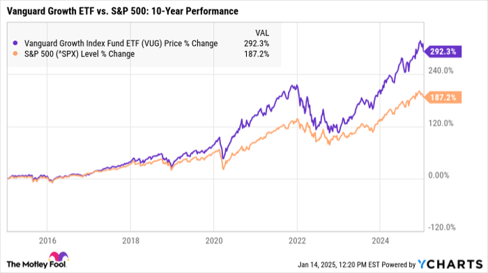 2 Magnificent Vanguard ETFs I'm Buying and Holding for Decades