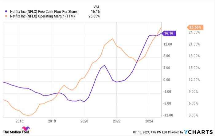 Netflix Expects Double-Digit Revenue Growth in 2025, According to Its ...