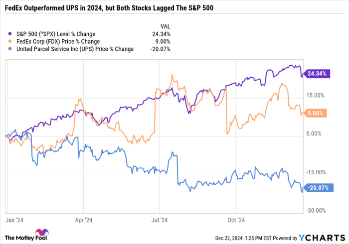 FedEx Outperformed UPS in 2024, but Which Dividend Stock Is the Better ...