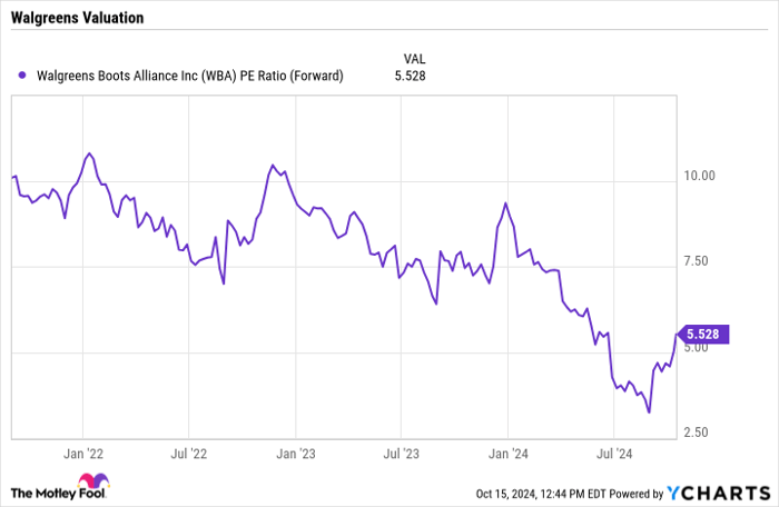 Walgreens Rallies on Store Closure Plan. Is the Stock a Buy Now?