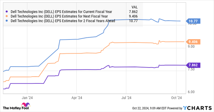 Where Will Dell Technologies Stock Be in 3 Years?