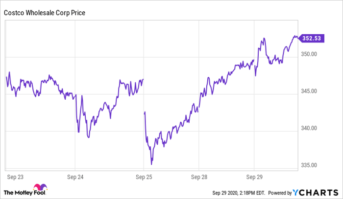 Why Costco Stock Bounced Back From a Post-Earnings Fall | Nasdaq