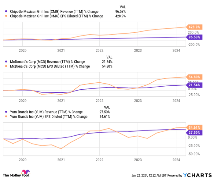 Chipotle Mexican Grill's Growth Story in 4 Simple Charts | Nasdaq