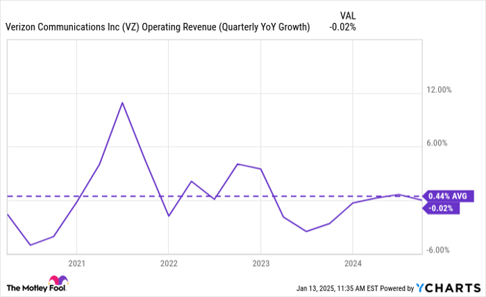 Verizon Communications Stock Had Another Underwhelming Performance in ...