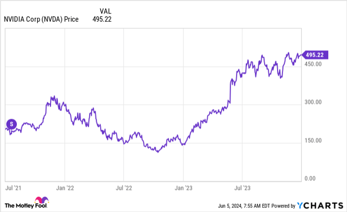 Here's What Happened After Nvidia's Last 3 Stock Splits (and What That ...