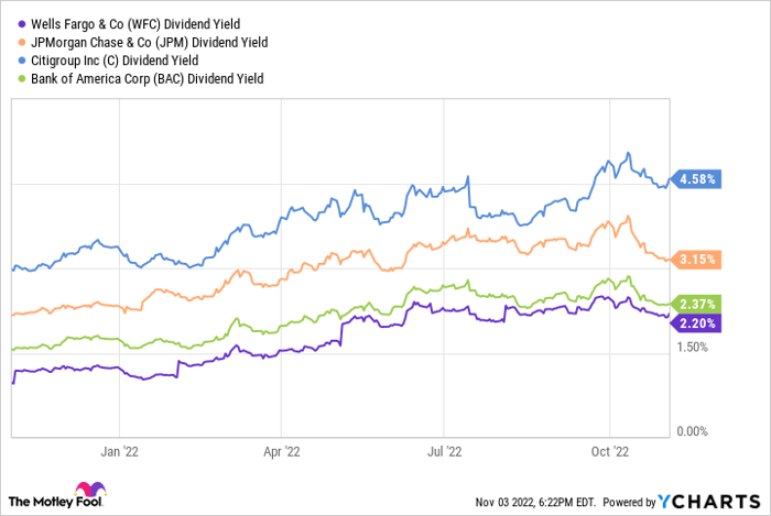 Here's Why Wells Fargo Can Keep Raising Its Dividend | Nasdaq