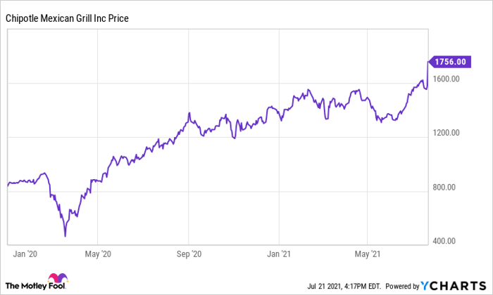 Is It Too Late to Buy Chipotle Stock? | Nasdaq