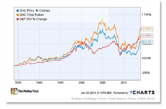 as buffett expected the washington post company s days of market busting
