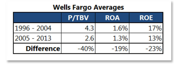 the drop in its value doesn t line up with